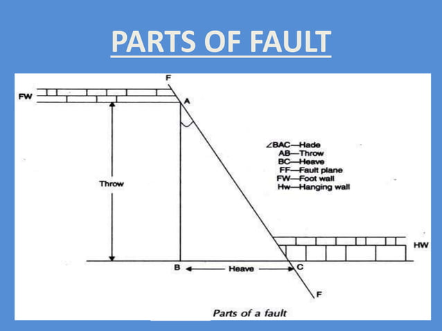 Fault - Parts & Types - Field Evidences | PPTX