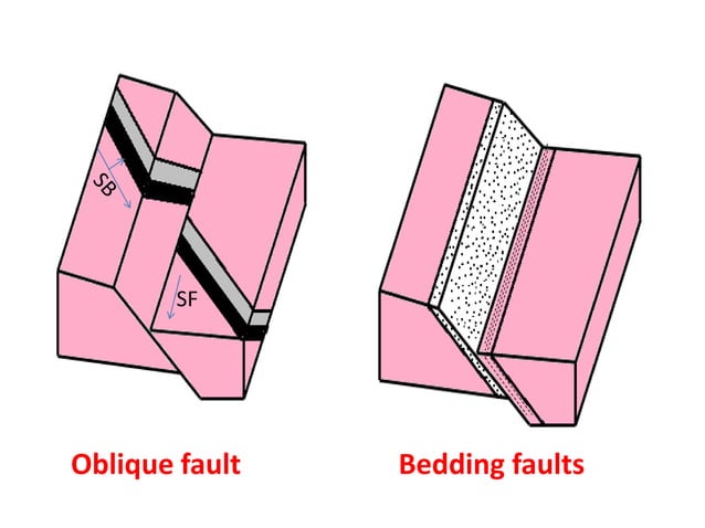 Faults | PPTX | Geology | Science
