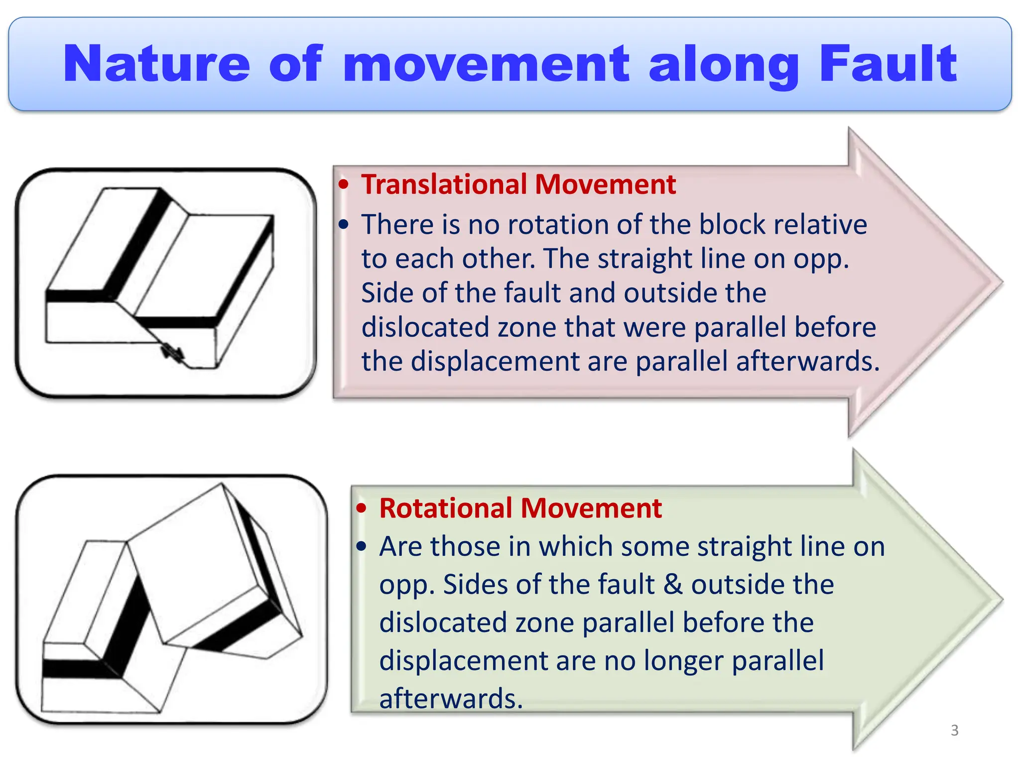 Faults and its classification in structural geology.pdf