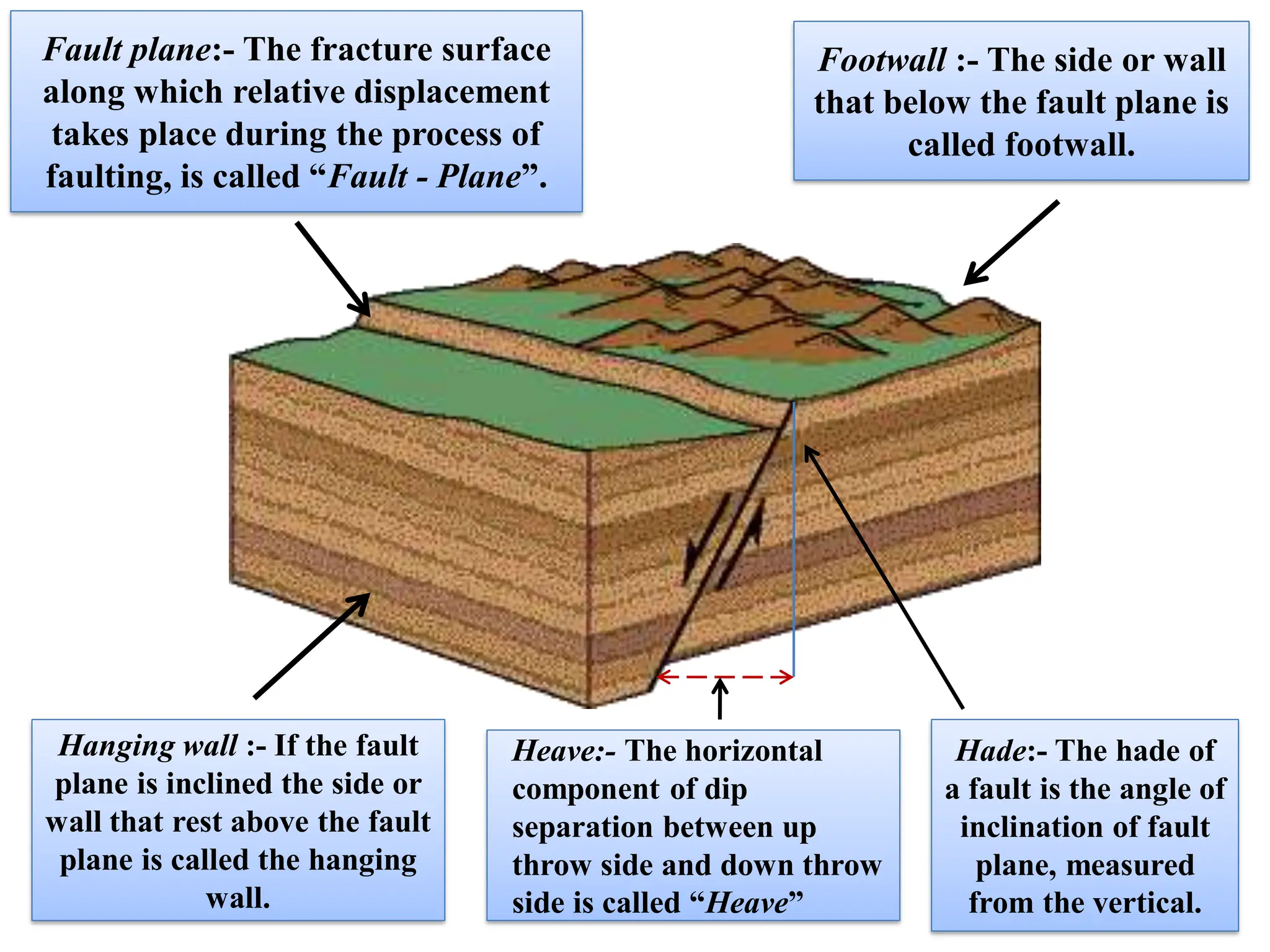 Faults and its classification in structural geology.pdf