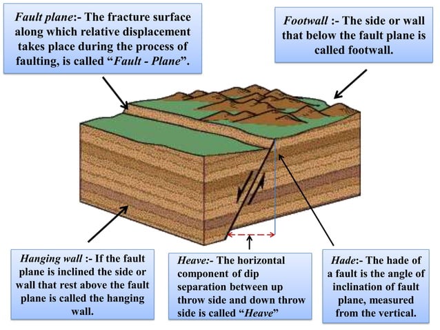 Faults and its classification in structural geology.pdf