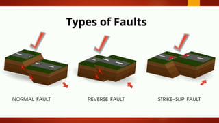 FAULTS and ITS TYPES - ENHANCED SCIENCE GRADE 7 (4TH QUARTER) | PPTX