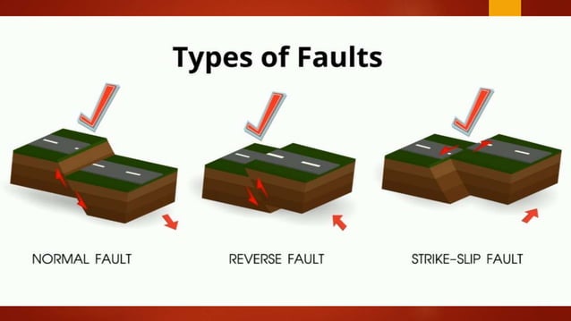 FAULTS and ITS TYPES - ENHANCED SCIENCE GRADE 7 (4TH QUARTER) | PPTX ...