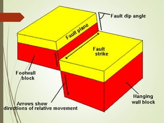 Fault Definition Geography