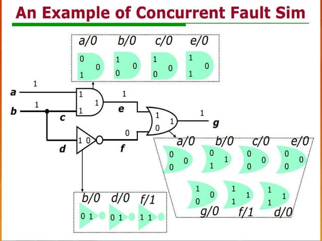 Fault simulation | PPT