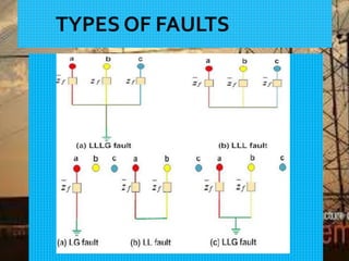 Faults in electrical power system by vishal kumar from niec delhi | PPTX