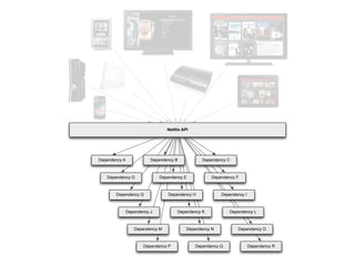 Performance and Fault Tolerance for the Netflix API | PPT