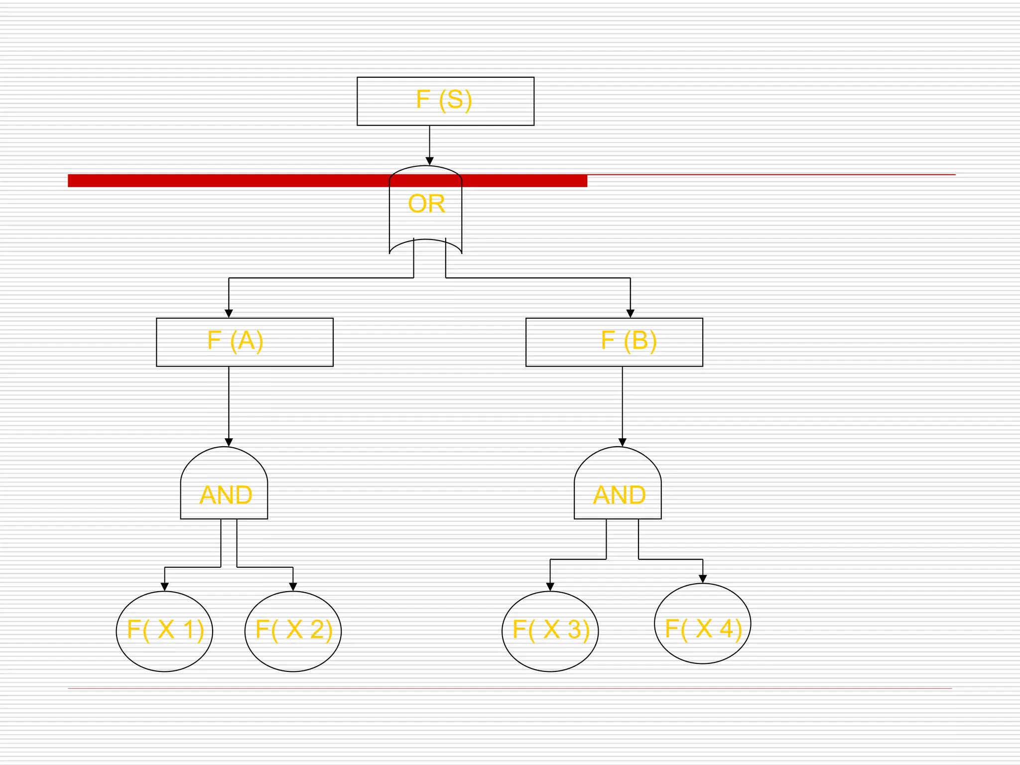 Fault Tree Analysis Ppt Computer Software And Applications Computing