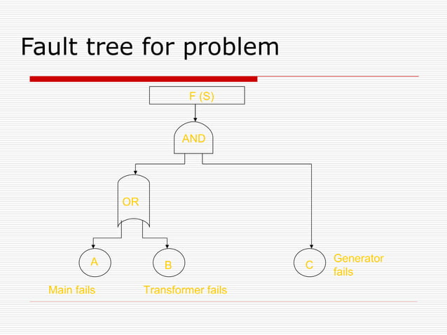 Fault Tree Analysis