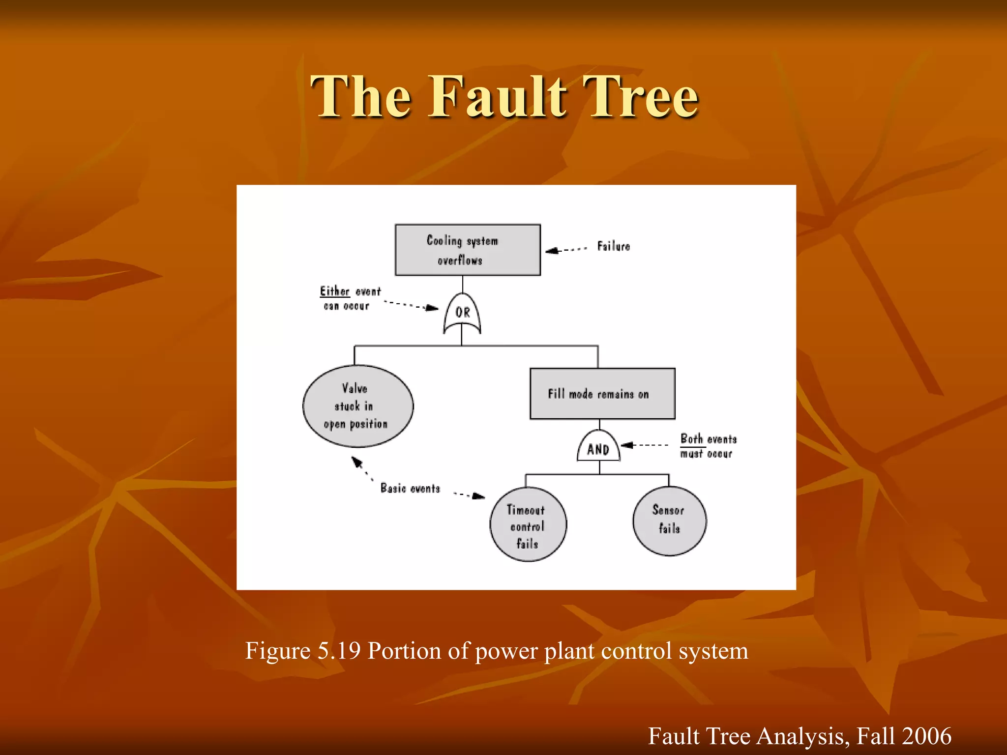 Fault Tree Analysis.ppt