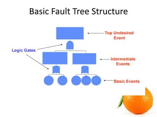 FAULT TREE ANALYSIS (FTA) SEMINAR PRESENTATION | PPTX