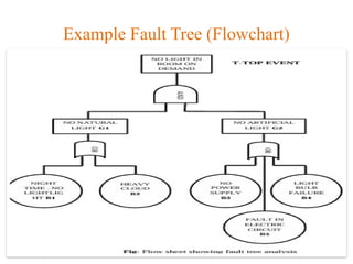 Fault_Tree_Analysis_Presentation for engineering | PPTX