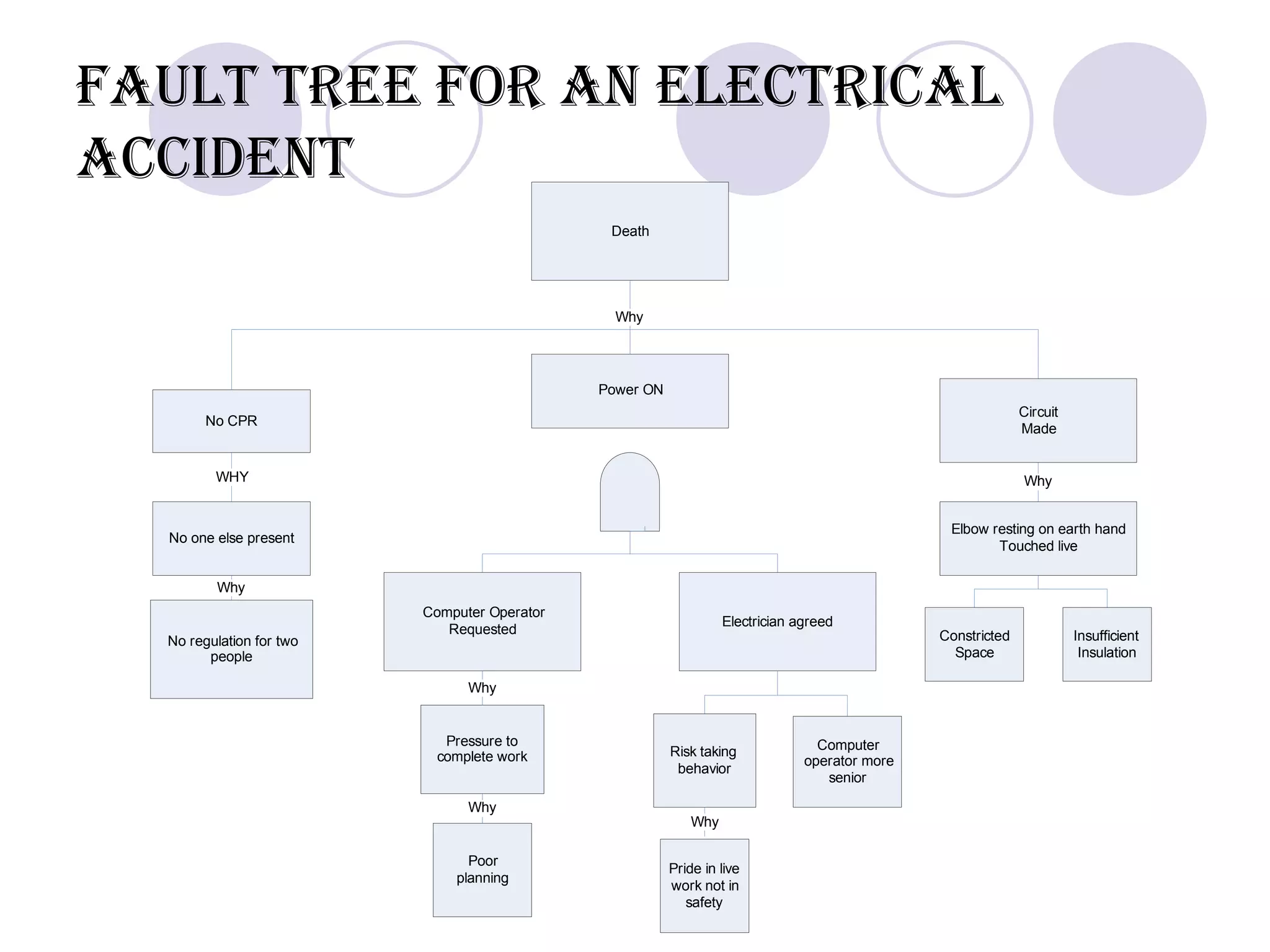 Fault tree and event tree in risk analysis | PPT