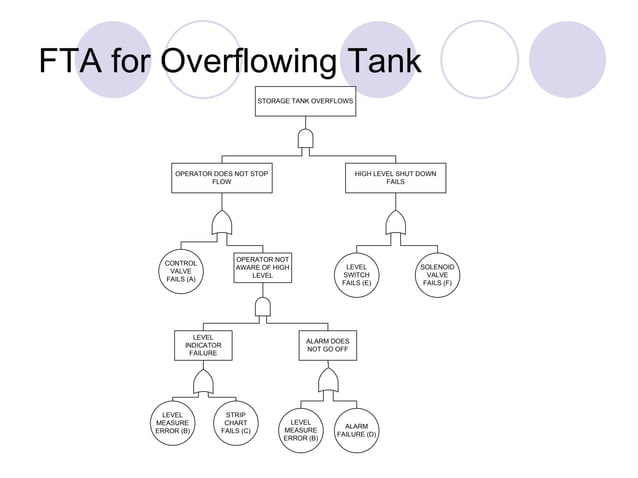 Fault tree and event tree in risk analysis | PPT
