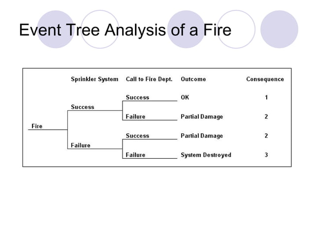 Fault tree and event tree in risk analysis | PPT