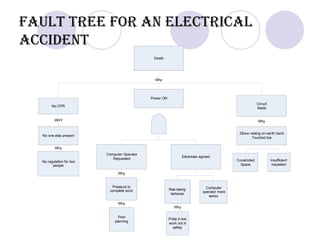 Fault tree and event tree in risk analysis | PPT