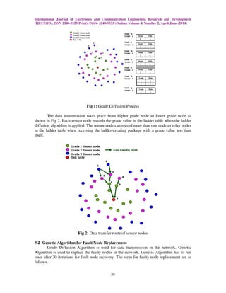 Faulty node recovery and replacement algorithm for wireless sensor network | PDF
