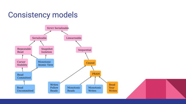 Fauna DB - Functional NoSQL | PDF | Databases | Computer Software and Applications