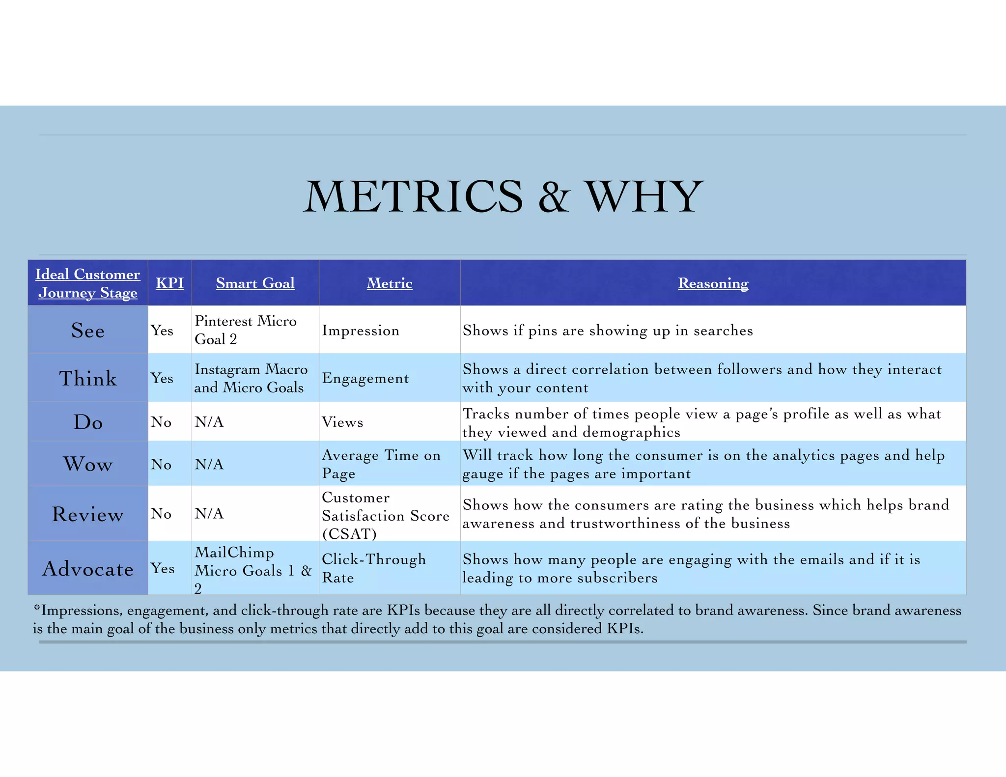 HK Social Media Marketing Defining KPI's and Metrics | PDF | Social ...