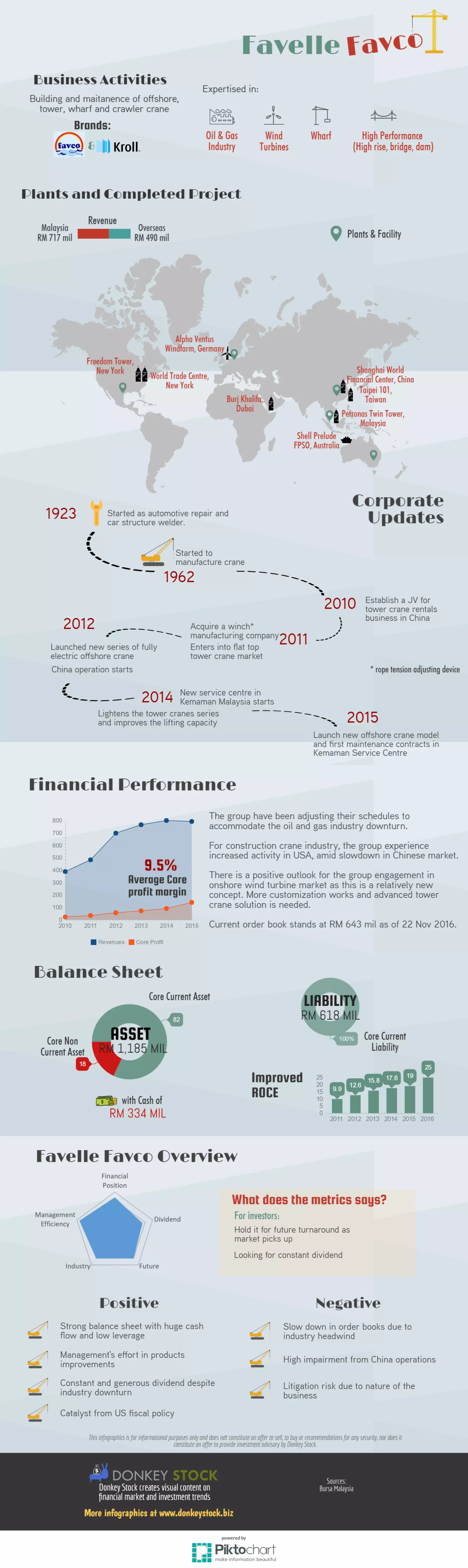 Favelle Favco Infographic | PDF