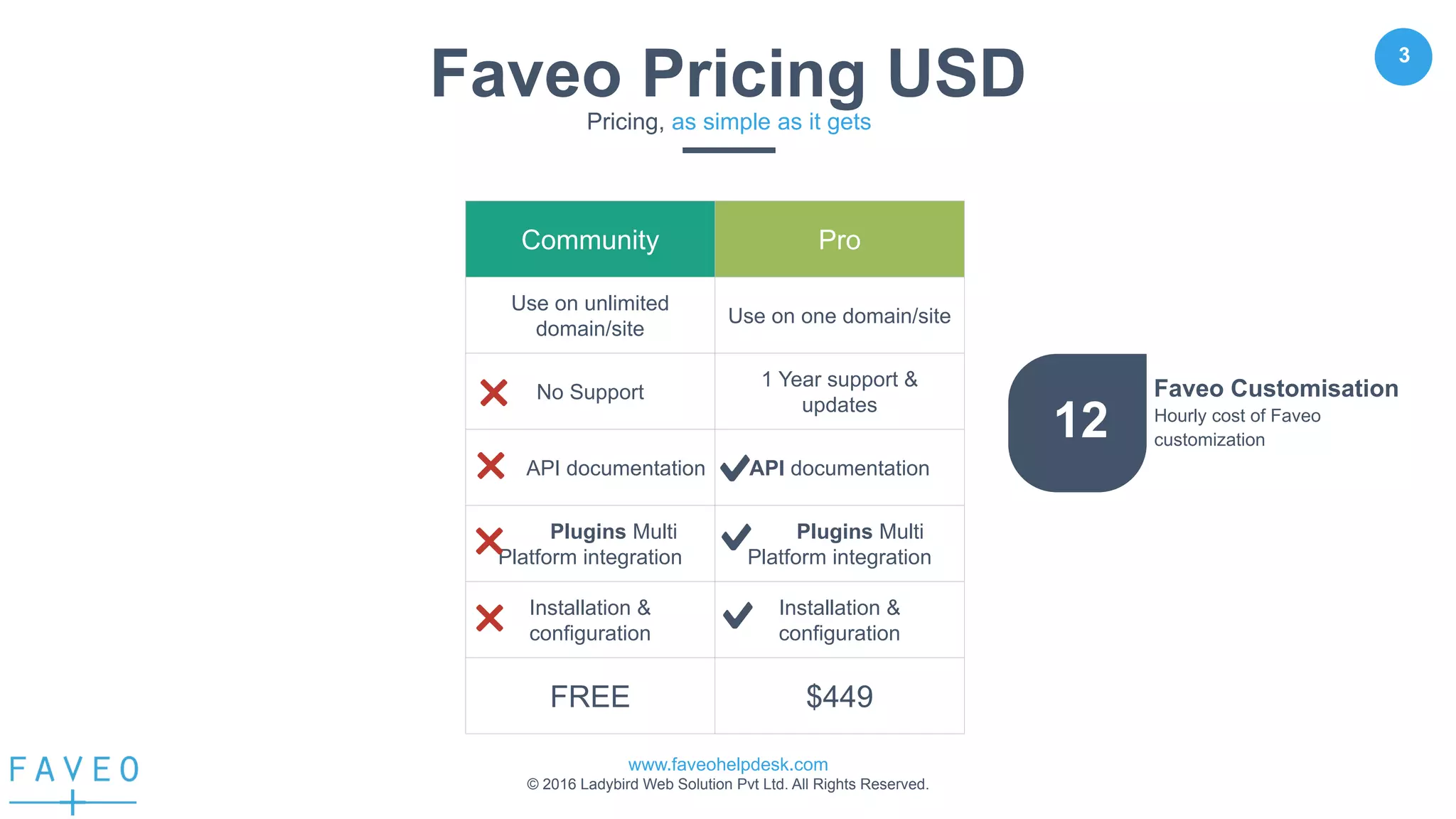 Introducing Faveo Helpdesk | PPTX