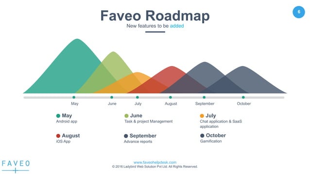 Introducing Faveo Helpdesk | PPTX | Internet | Computing