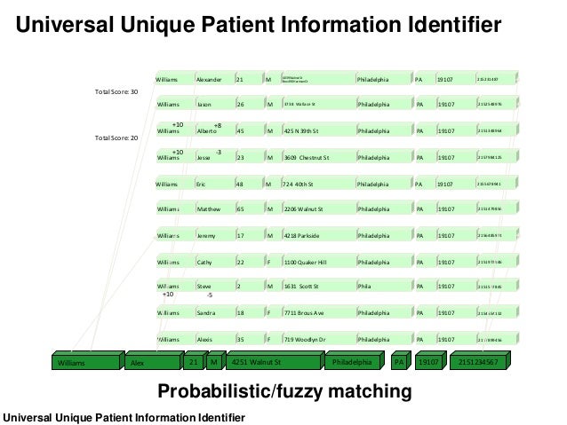 Universal Unique Patient Information Identifier UUPII