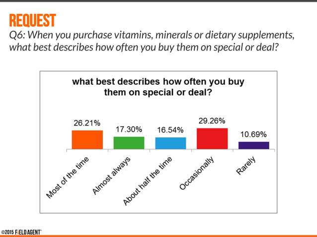 Vitamin, Mineral and Supplement Consumer Survey by Field Agent | PPT
