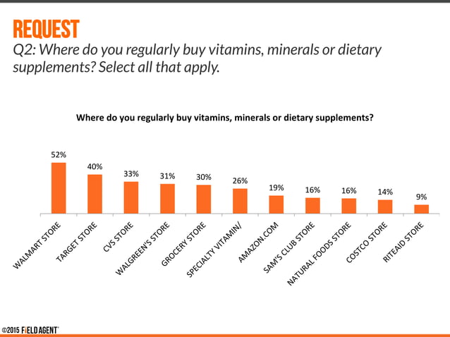 Vitamin, Mineral and Supplement Consumer Survey by Field Agent | PPT