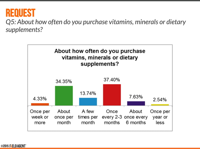 Vitamin, Mineral and Supplement Consumer Survey by Field Agent | PPT
