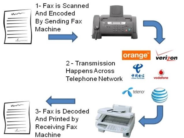 Working and uses of fax machine,cell phone,photo phone and co puter