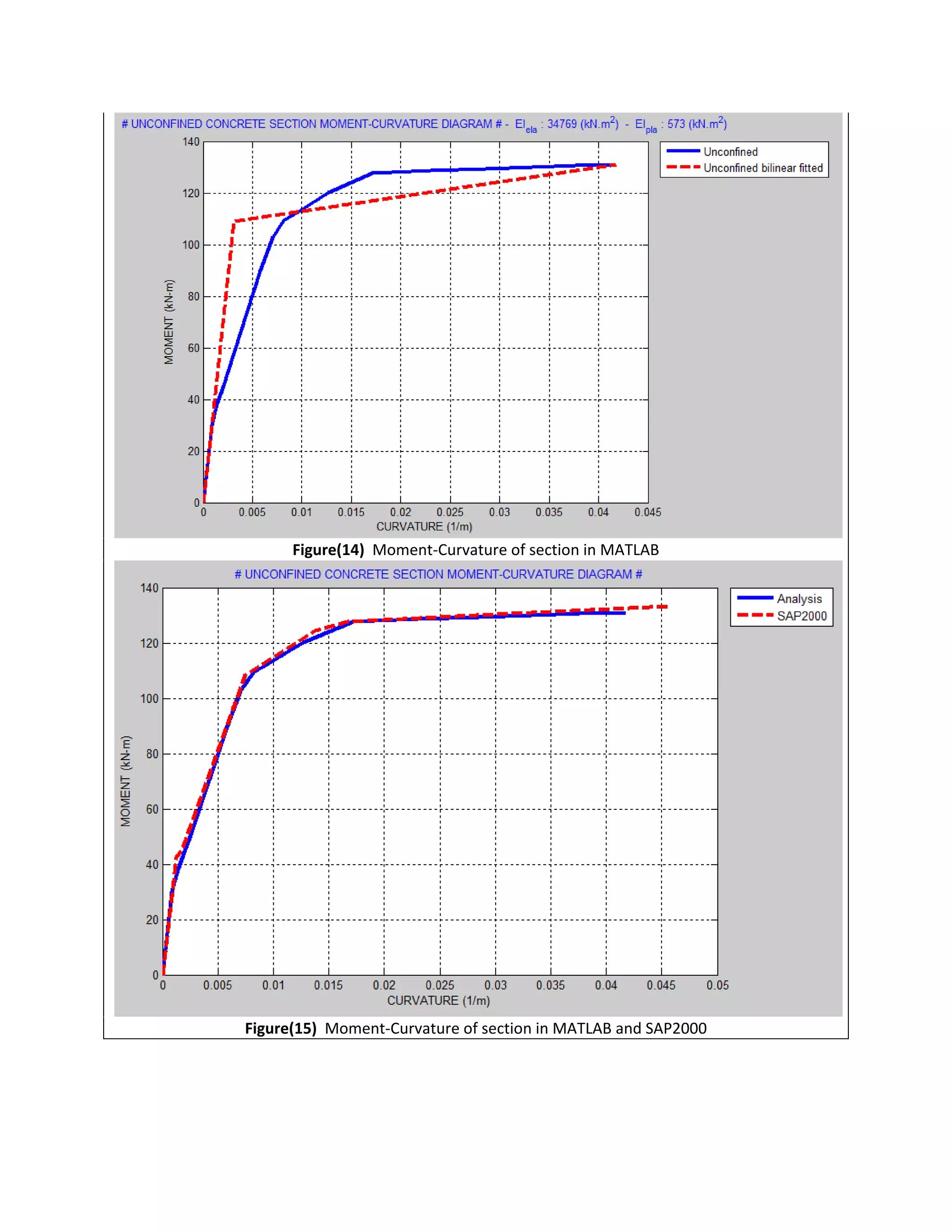 Moment curvature analysis of unconfined circular concrete pipe section ...