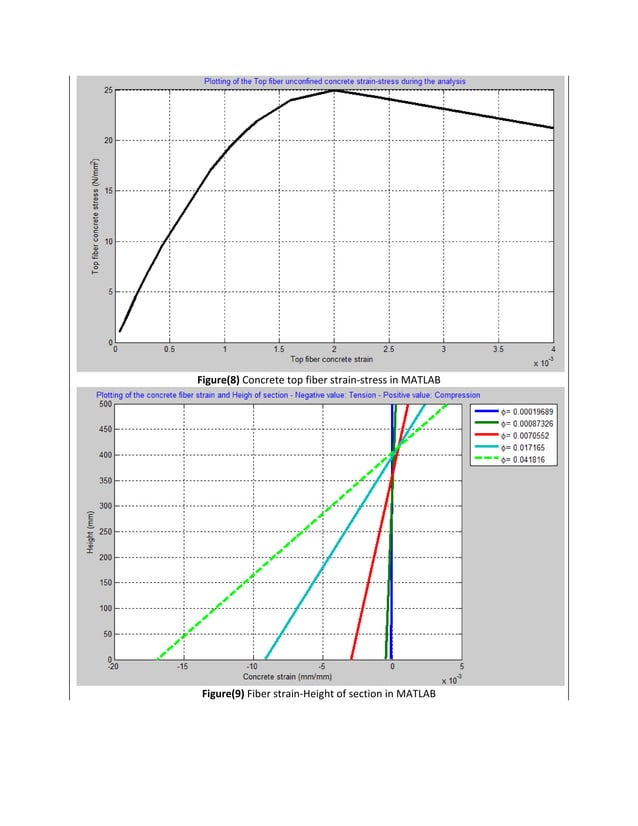 Moment curvature analysis of unconfined circular concrete pipe section ...