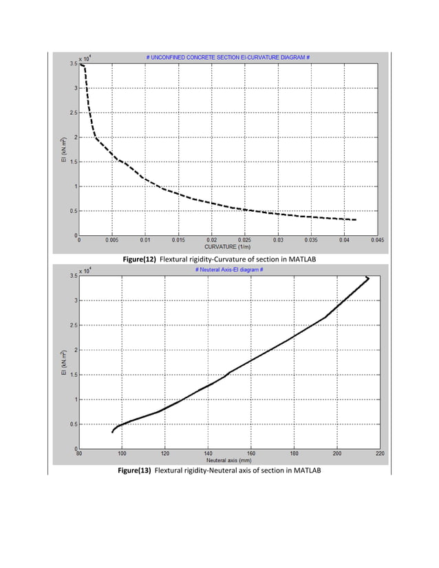 Moment curvature analysis of unconfined circular concrete pipe section ...