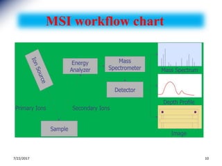 Mass spectrometry imaging/ fayazchemistry@gmail.com