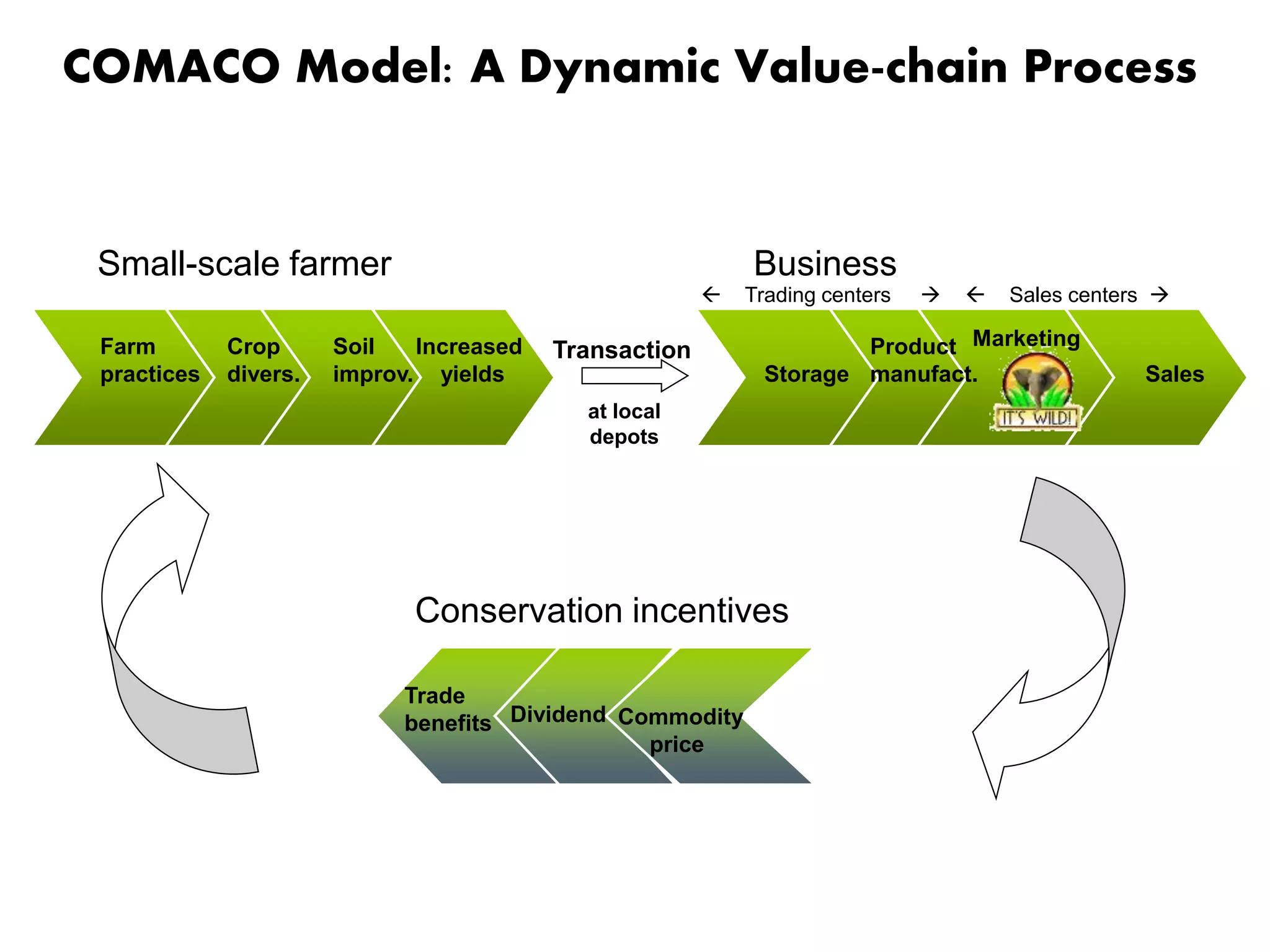 Fay Comaco methods oct 2011 | PPT