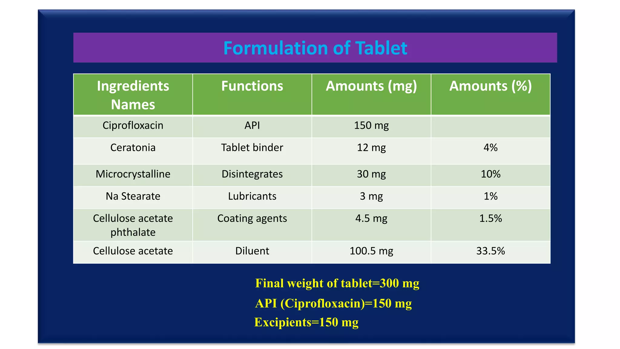 Pharmaceutical Excipients & Formulation of a Dosage Form | PPTX