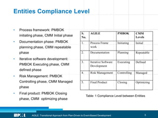 PMI IIT Presentation for Software Dev | PPT