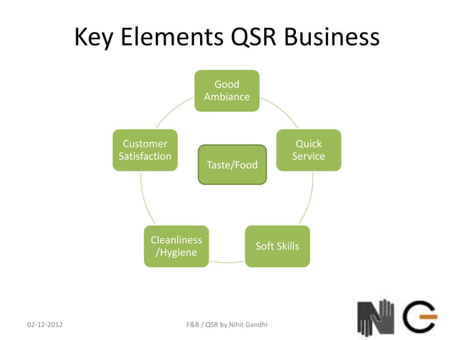 QSR Marketing & Operations | PPT