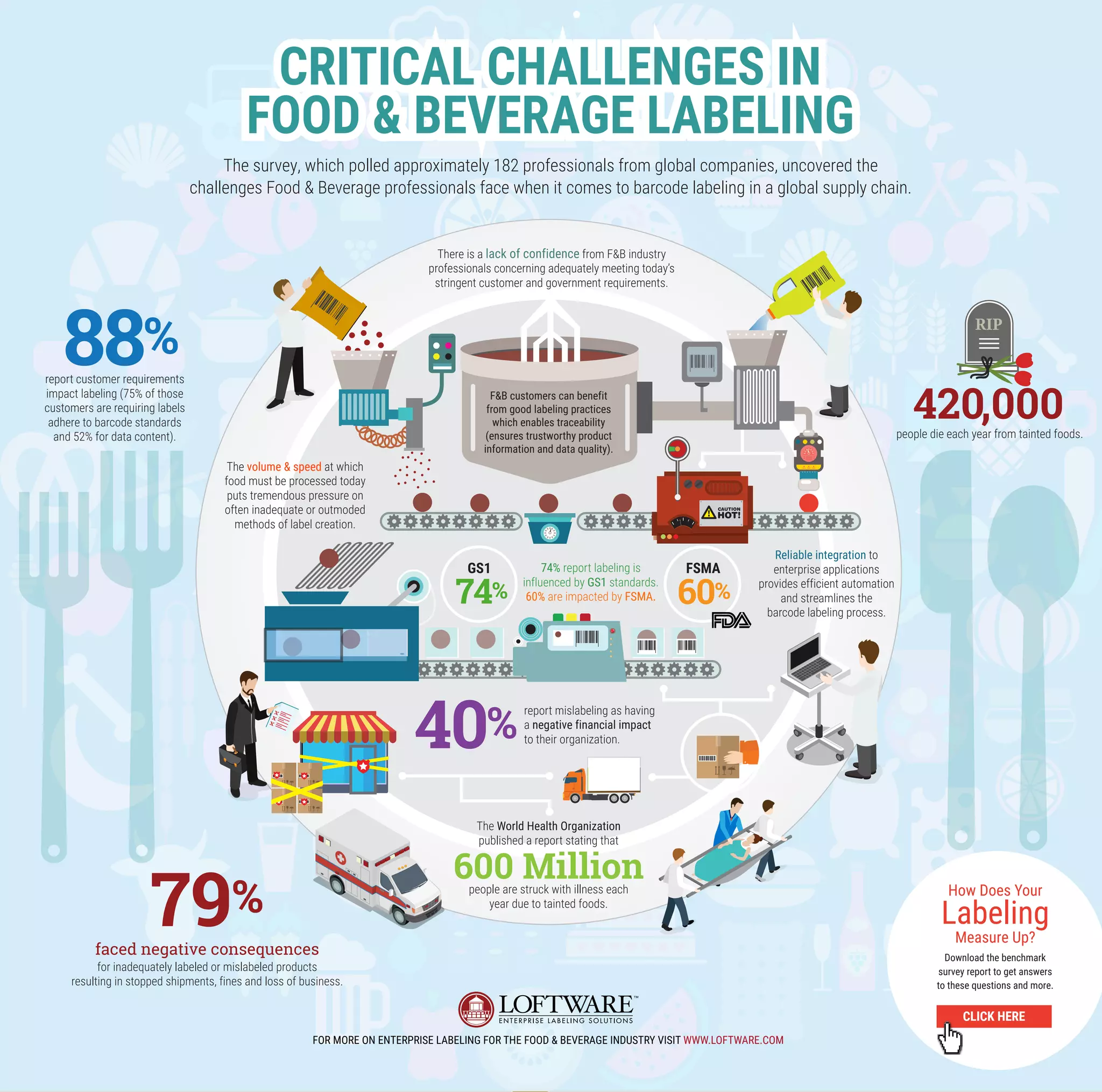 Infographic - Food and Beverage Barcode Labeling | PPT