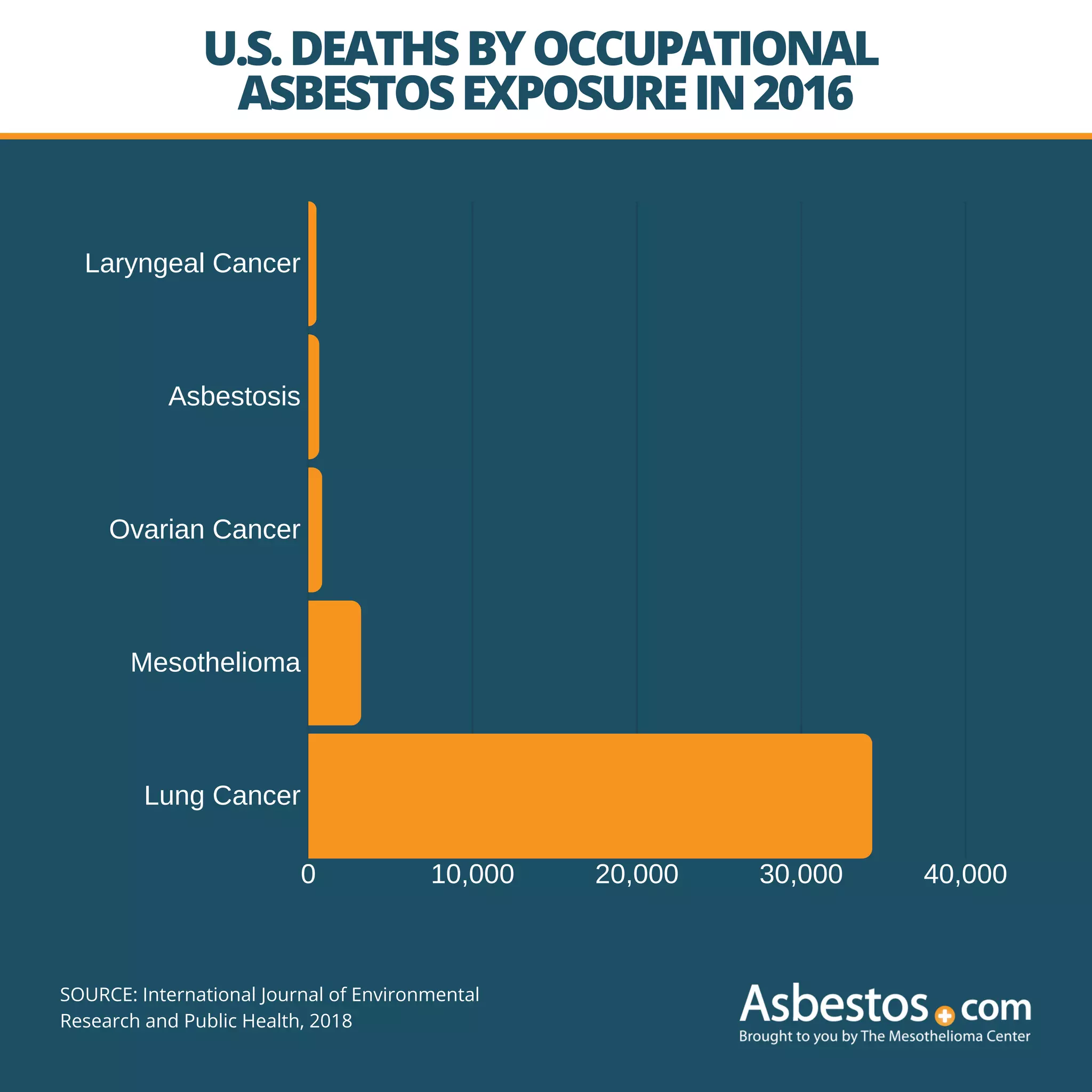 Impact of Occupational Asbestos Exposure in the U.S. | PDF