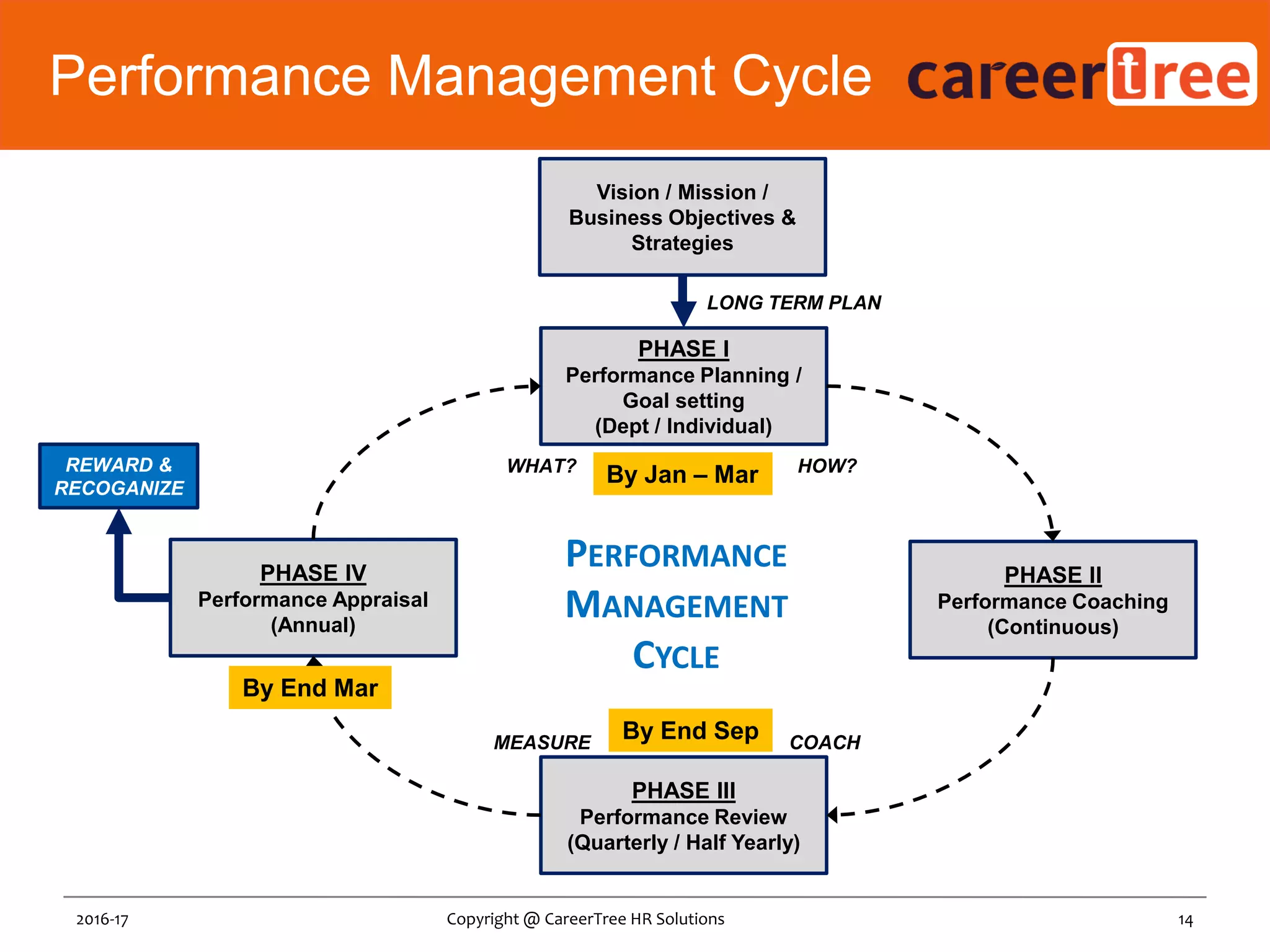 Approach Note on Performance Management System ver.1 2016 | PDF | Human ...