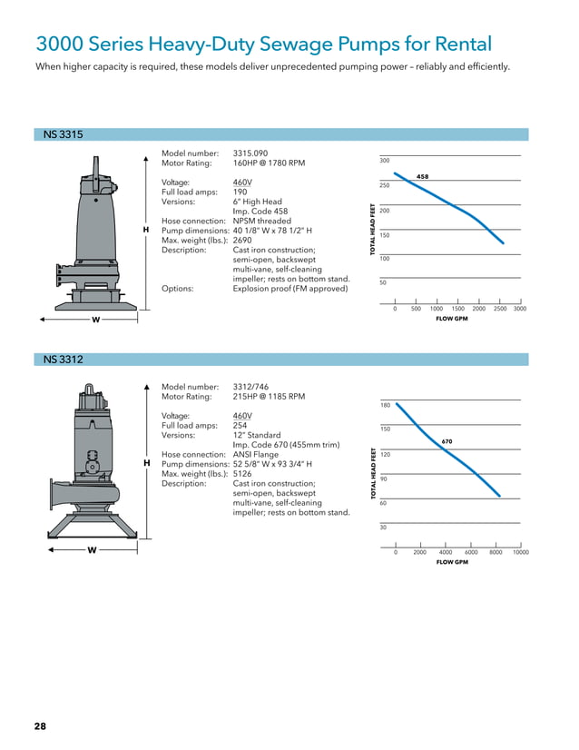 Flygt Submersible Pumps