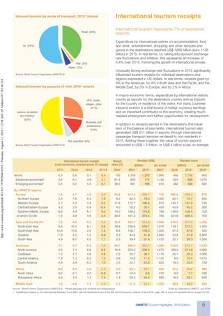UNWTO Tourism Highlights- 2016 Edition | PDF