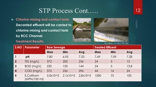 51 MLD STP BY C-TECH | PDF