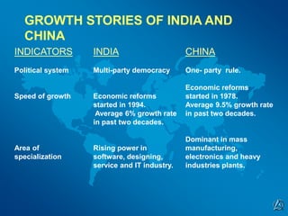 india vs china | PPTX