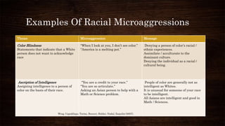 Recognizing and Challenging Microaggressions | PPTX