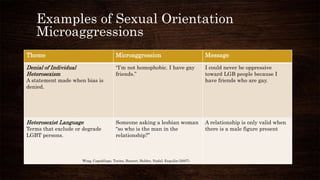 Recognizing and Challenging Microaggressions | PPTX
