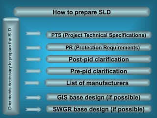 how to prepare SLD | PPT