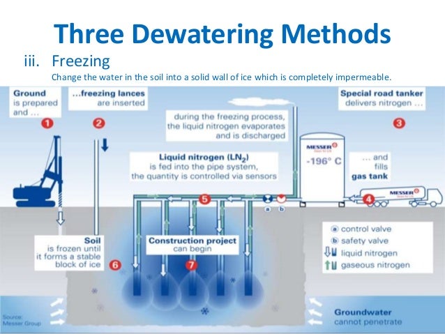 Civil Engineering-Dewatering